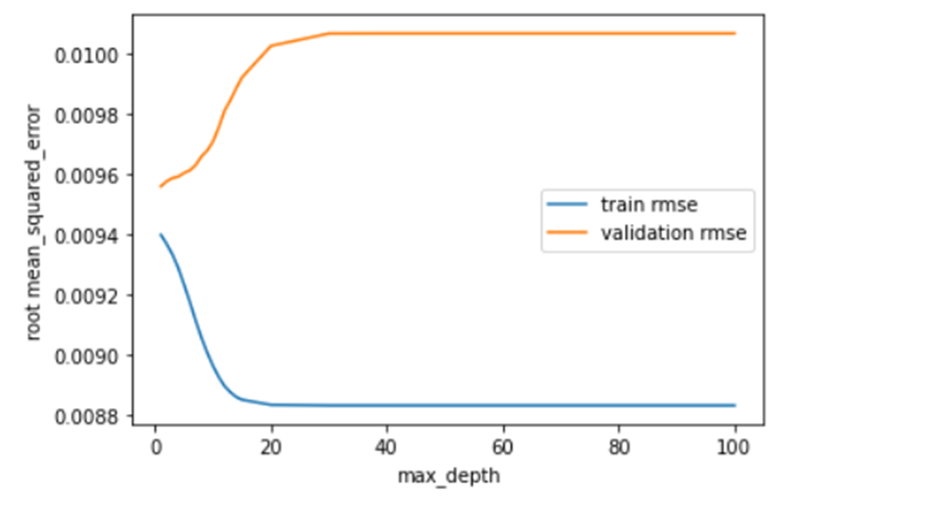 Train/Test Split and Cross Validation - A Python Tutorial ...