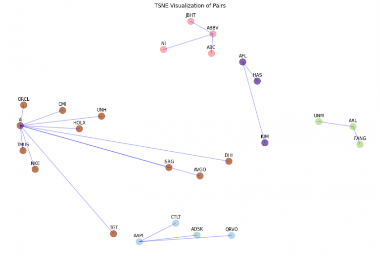 Cluster Analysis - Machine Learning for Pairs Trading - AlgoTrading101 Blog