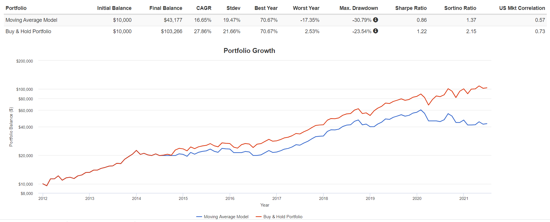 Portfolio Visualizer - An Introductory Guide - AlgoTrading101 Blog