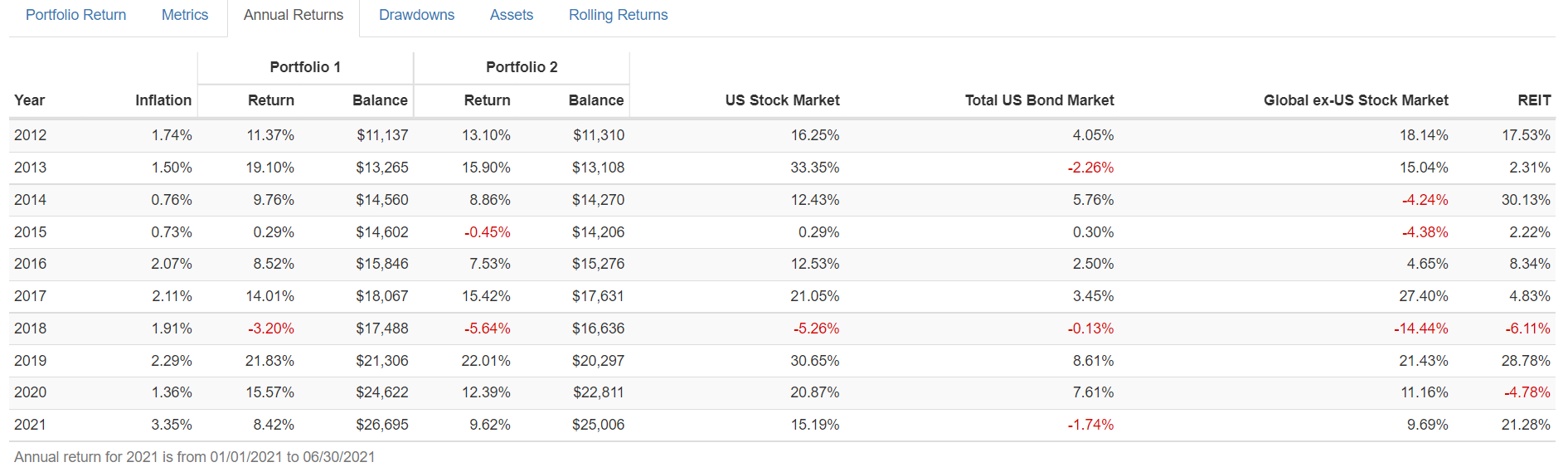 Portfolio Visualizer - An Introductory Guide - AlgoTrading101 Blog