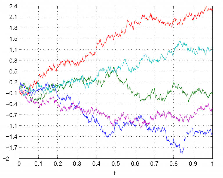 Stochastic Calculus Simplified - AlgoTrading101 Wiki
